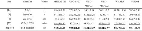 Figure 1 From Deep Convlstm With Self Attention For Human Activity Decoding Using Wearable