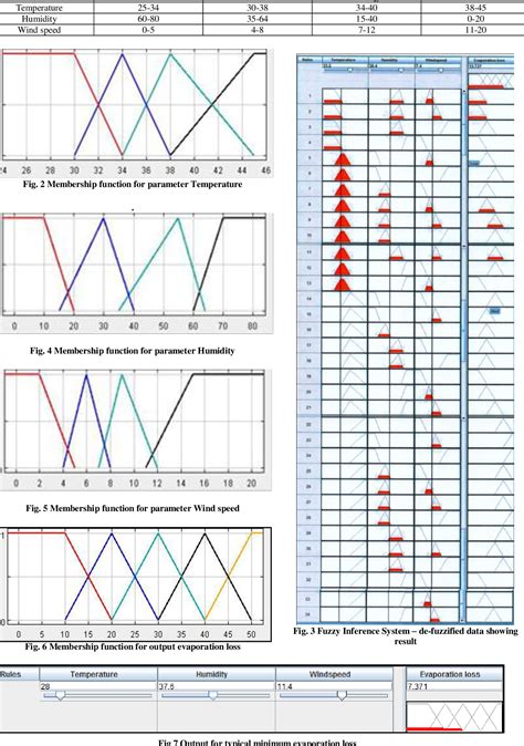 Figure 4 From Prediction Of Evaporation Loss In Reservoir With Fuzzy