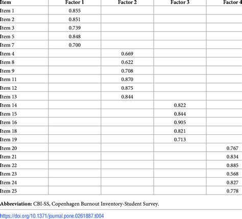 Matrix Of Factor Weights From Exploratory Factor Analysis Of Cbi Ss Download Scientific Diagram