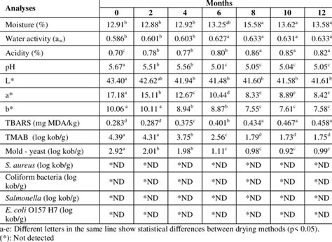 The Results Obtained By Storage At 4°c Of Dried Minced Meat Download Scientific Diagram
