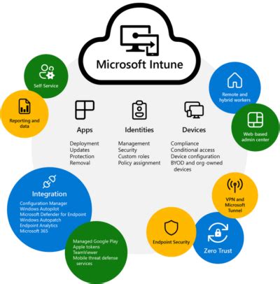 Microsoft Intune Explained Your Complete Guide To Cloud Native Device Management