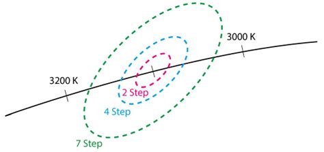 What Is Macadam Ellipses How They Affect Led Color 46 Off