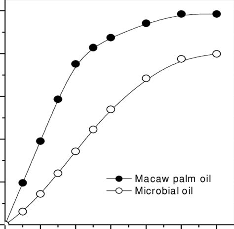 Transesterification Progress Of Microbial And Vegetable Oils Under Download Scientific Diagram