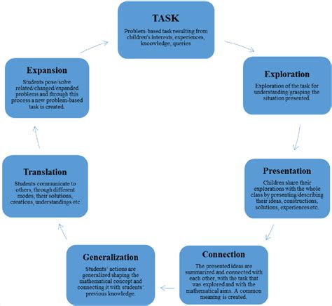 The Seven Stages Of The Framework For Inquiry Based Design And Download Scientific Diagram