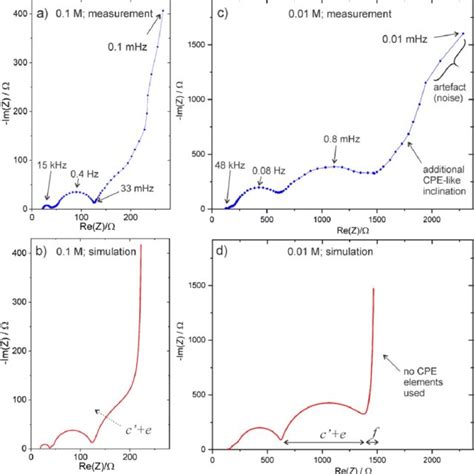 Measured Spectrum Of A Symmetric NMC NMC Cell With Fully Charged 811 Download Scientific