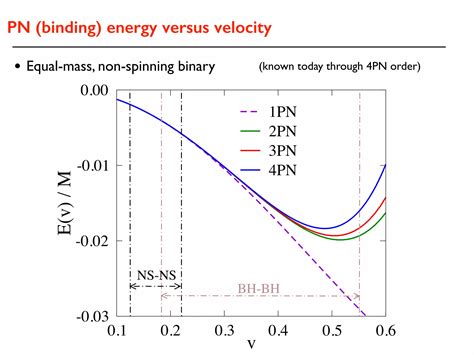 The Analytical Numerical Relativity Interface Behind Gravitational Waves Lecture I Alessandra
