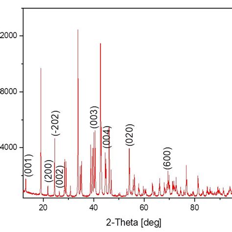 X Ray Powder Diffraction Pattern Of Taas 2 Download Scientific Diagram