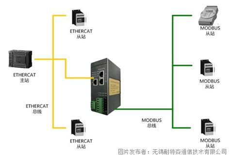无锡耐特森ETHERCAT转ModbusRTU网关 ETHERCAT ModbusRTU 中国工控网