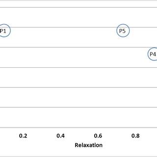 Mapped Complexity Graph On R C Axes Download Scientific Diagram