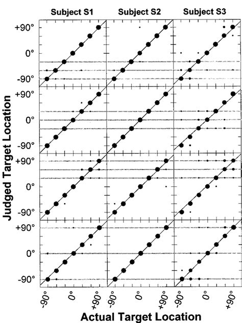 Confusion Matrix Of Localization Responses For The Binaural Soundfield Download Scientific