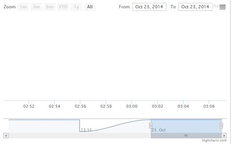 Javascript Highstock Bubble Chart Navigator Makes Bubbles Disappear Stack Overflow