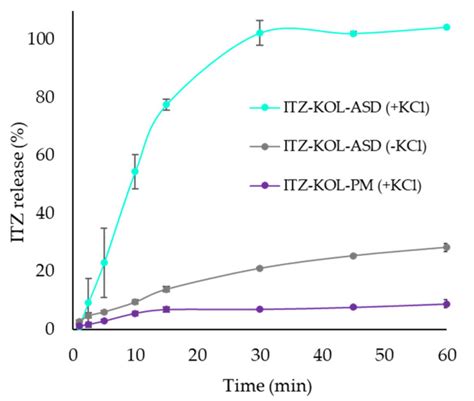 Itraconazole Amorphous Solid Dispersion Tablets Formulation And Compaction Process Optimization