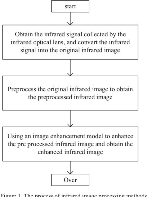 Figure 1 From Infrared Image Processing System Based On AI And Convolutional Neural Network