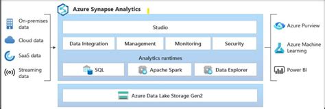 Rohit Srivastava On Linkedin Azuresynapseanalytics Azure