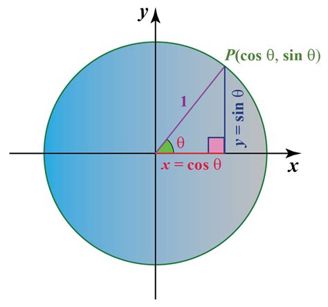 unit circle solved examples geometry cuemath