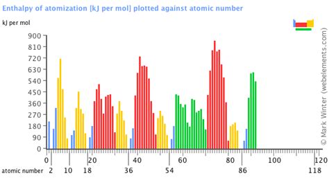 Webelements Periodic Table Periodicity Enthalpy Of Atomization