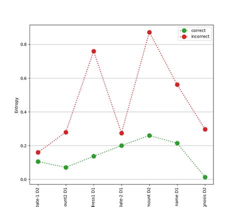 Variation Of Entropy Of Different Output Distributions For Correct And Download Scientific