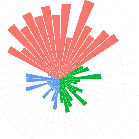 R语言ggplot2学习cell文章的环形分组柱状图 知乎