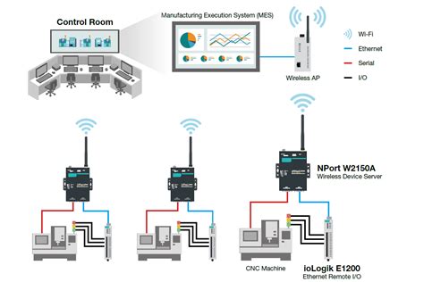 Enabling Flexible Monitoring Systems For Cnc Machines