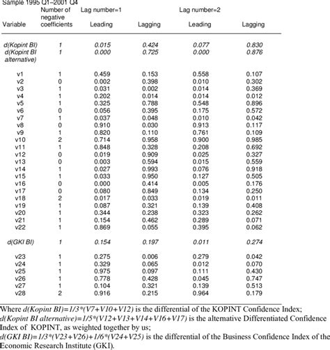P Values Of The Granger Causality Test Differentiated Series Download Table