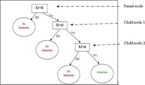 Illustration Of Classification Trees With Three Nodes The Thresholds