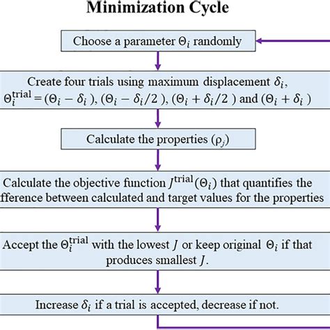 Minimization Procedure Used For A Given Parameter Set Download Scientific Diagram