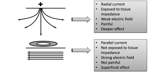 The Effect On Cortical Excitability Of Nibs Tdcs Transcranial Direct Download Scientific