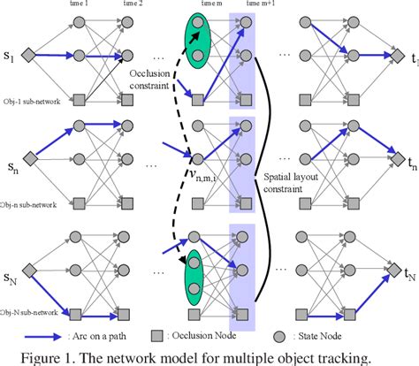 Figure 1 From A Linear Programming Approach For Multiple Object Tracking Semantic Scholar