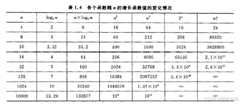 算法复杂度的分析算法复杂度分析 Csdn博客