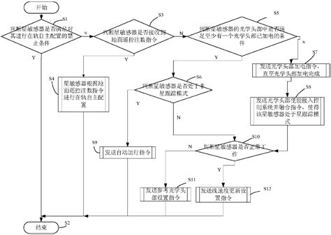 On Orbit Autonomous Configuration Method Of Star Sensor Eureka Patsnap Develop Intelligence