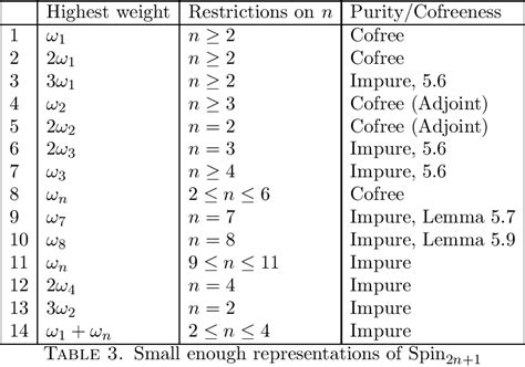 Table 3 From On A Smoothness Characterization For Good Moduli Spaces Semantic Scholar