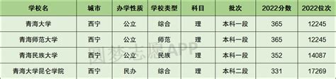 2022年各大学在青海录取分数排名 青海各高校录取位次2023年参考 高考100