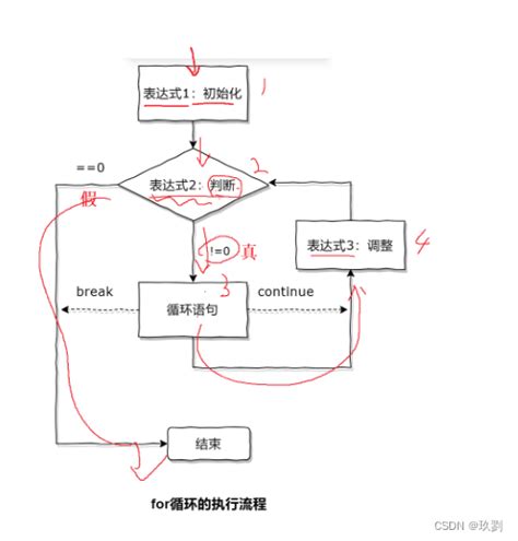 循环语句之for循环for循环基本语法形式 Csdn博客