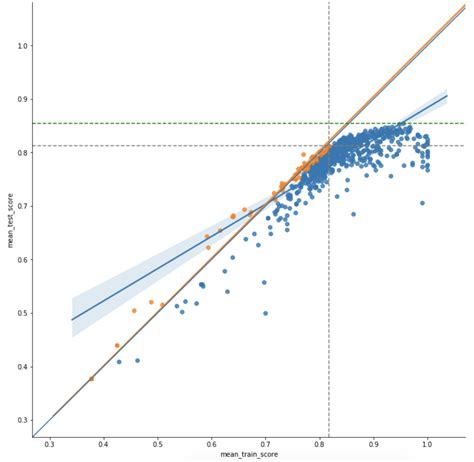 Overfitting Cross Validation Scores Cross Validated