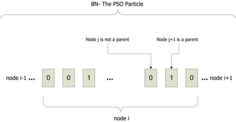 Depicts The Pso Particle Used In This Optimization We Choose A Binary