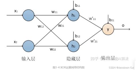 神经网络与深度学习 作业4：第四章课后题神经网络与深度学习课后习题答案 Csdn博客