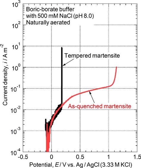 Figure 11 From Pitting Corrosion Resistance Of Martensite Of Aisi 1045 Steel And The Beneficial