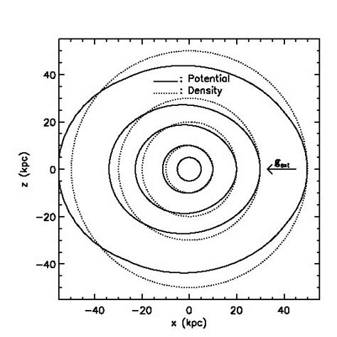 Isodensity Dotted And MOND Isopotential Solid Contours Of A Plummer Download Scientific