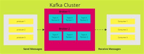 20 Kafka Interview Questions For Data Engineers Datacamp