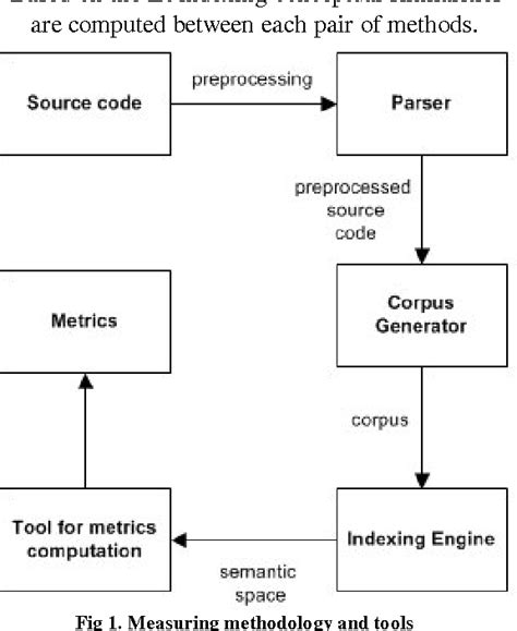 Figure 1 From Fault Prediction In Object Oriented Systems Based On C 3