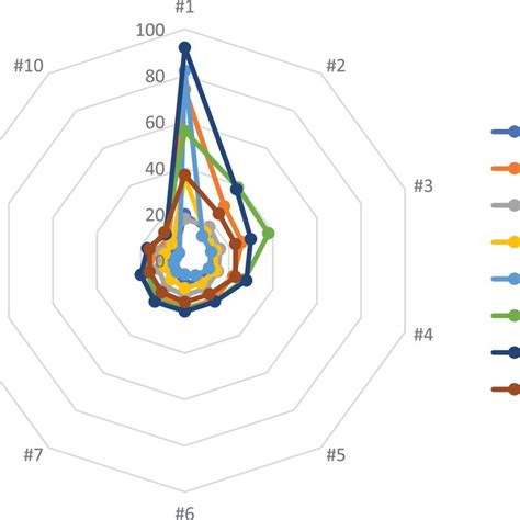 Radar Plot Of The Ten Most Cited Articles In The Ais‐8 Journals In 2021 Download Scientific