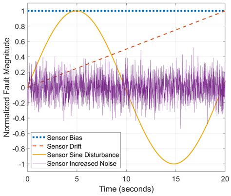 Sensor Fault Diagnostics Using Physics Informed Transfer Learning Framework