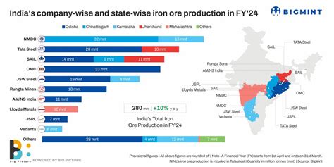 Shubham Rai On Linkedin 𝐖𝐡𝐢𝐜𝐡 𝐰𝐞𝐫𝐞 𝐈𝐧𝐝𝐢𝐚𝐬 𝐭𝐨𝐩 𝐢𝐫𝐨𝐧 𝐨𝐫𝐞