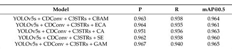 table 3 from rail surface defect detection based on an improved yolov5s