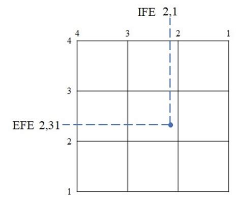 Internal External Matrix Download Scientific Diagram