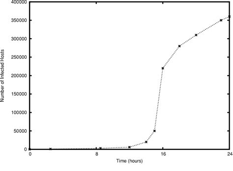 Figure 1 From A Hardware Platform For Efficient Worm Outbreak Detection