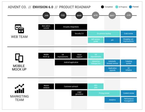 產品思維：簡介兩種產品規劃 — Product Roadmap Vs Gist Planning Roadmap How To