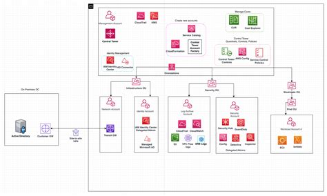 how to build an aws multi account strategy