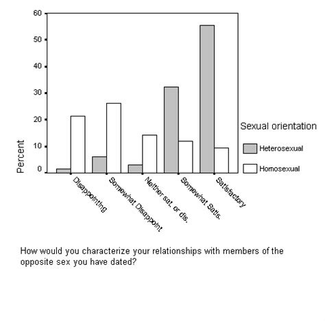 Characterizing Relationships With Members Of The Opposite Sex Women Download Scientific