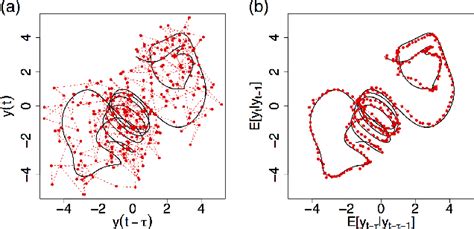 Figure 3 From Model Free Prediction Of Noisy Chaotic Time Series By Deep Learning Semantic Scholar